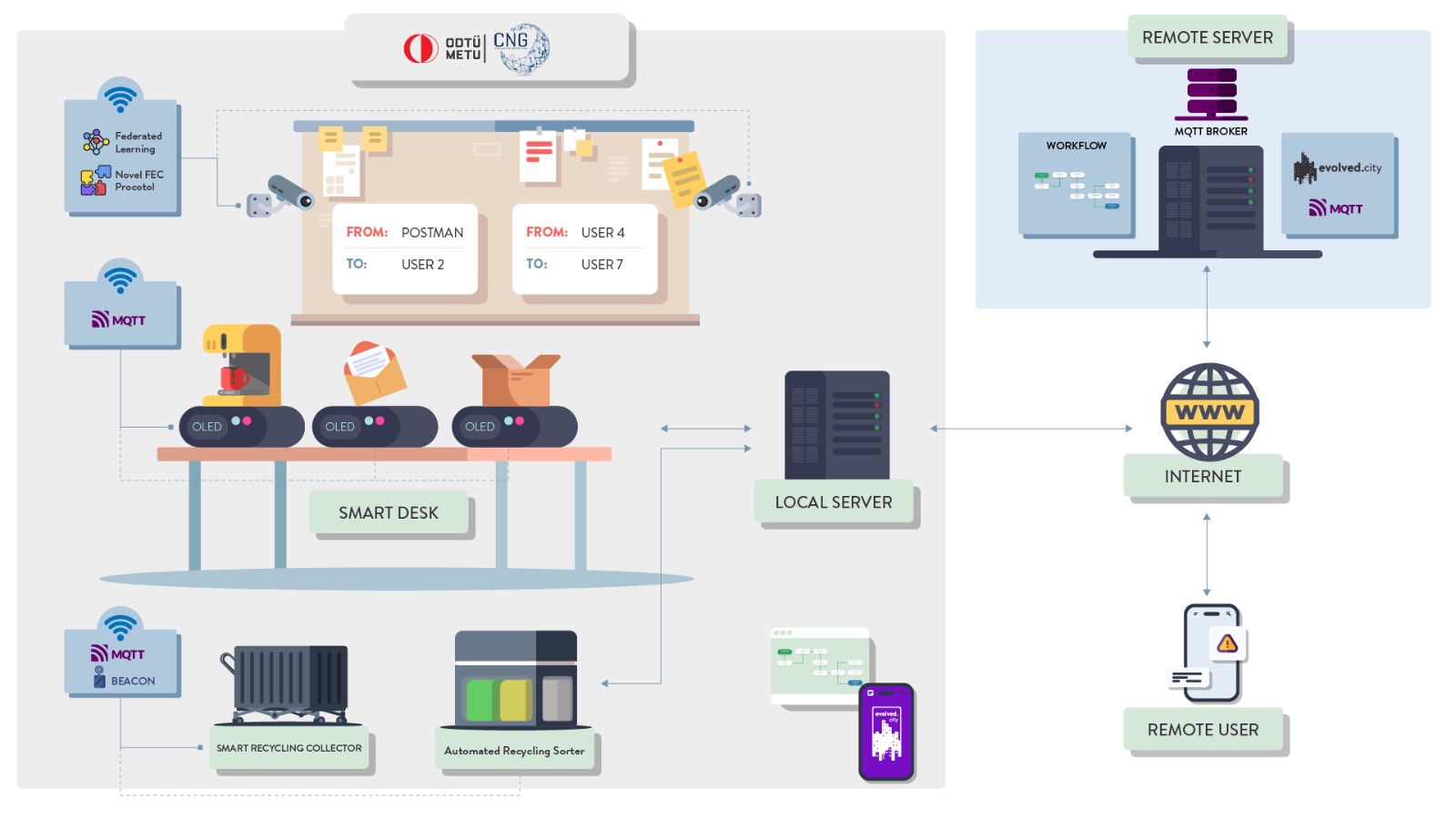 Smart Office IoT Testbed – METU Communication Networks Research Group